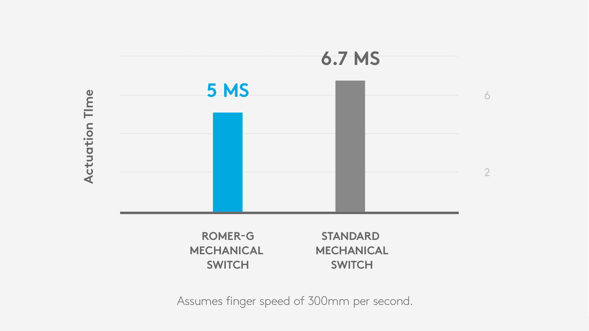 Logitech G avancerade mekaniska nyckelbrytare för spelande